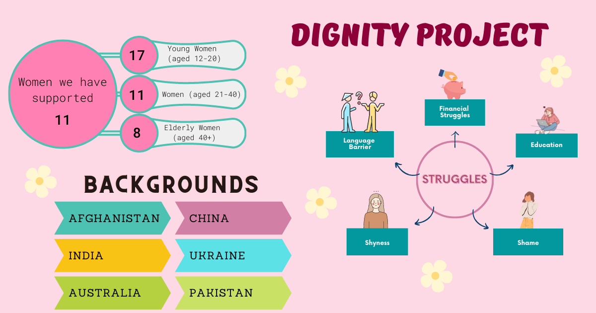 Dignity Project
